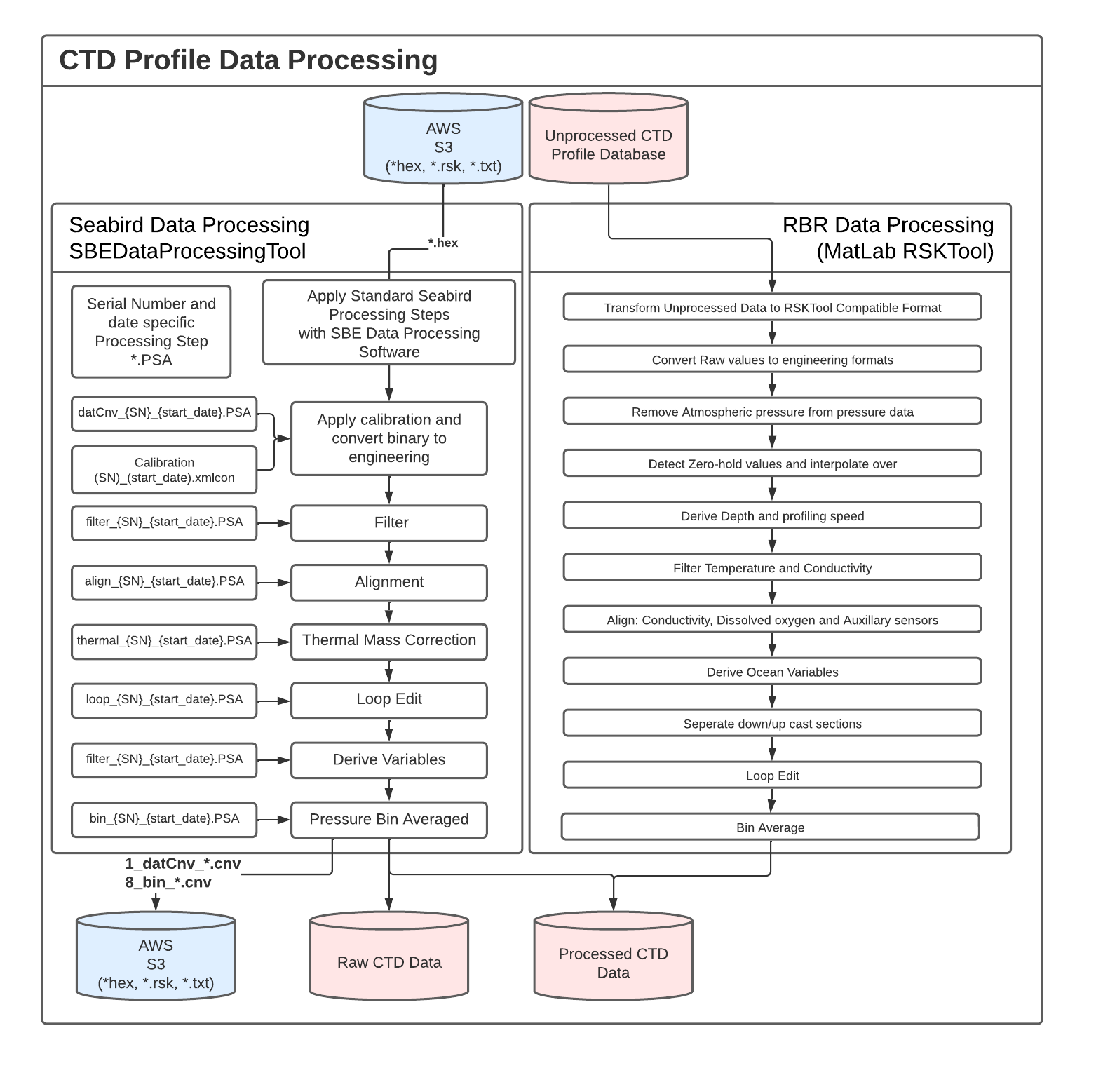 Processing - Hakai CTD Processing Manual Processing - Hakai CTD Processing Manual